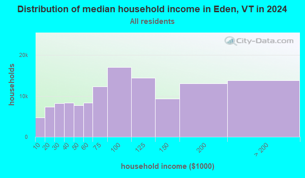 Eden, Vermont (VT 05652) profile: population, maps, real estate ...
