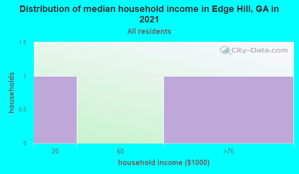 Edge Hill, Georgia (GA 30810) profile: population, maps, real estate ...