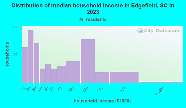 Edgefield, South Carolina (SC 29824, 29847) profile: population, maps ...