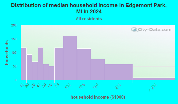 Edgemont Park, Michigan (MI 48917) profile: population, maps, real ...