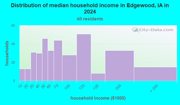 Edgewood, Iowa (IA 52042) profile: population, maps, real estate ...