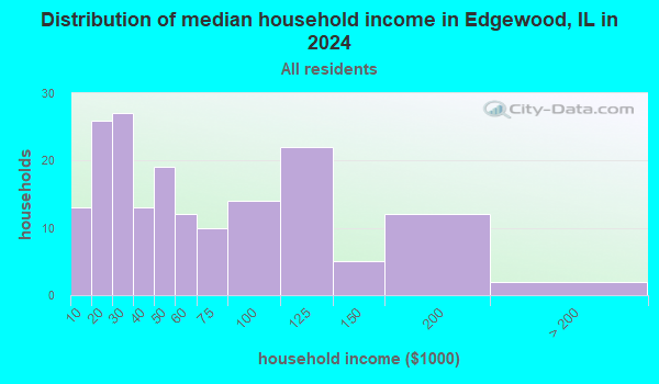 Edgewood, Illinois (IL 62426) profile: population, maps, real estate ...