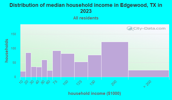 Edgewood, Texas (TX 75117) profile: population, maps, real estate ...
