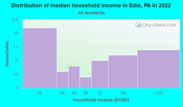 Edie, Pennsylvania (PA 15501) profile: population, maps, real estate ...