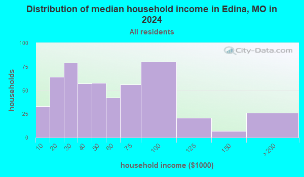 Edina, Missouri (MO 63537) profile: population, maps, real estate ...