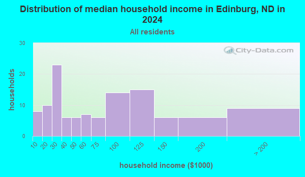 Edinburg, North Dakota (ND 58227) profile: population, maps, real ...