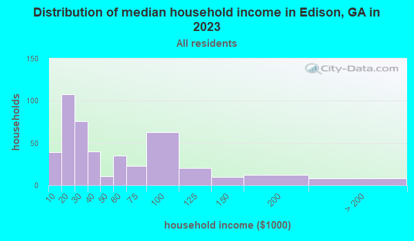 Edison, Georgia (GA 39846) profile: population, maps, real estate ...