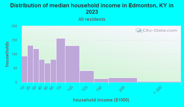 Edmonton, Kentucky (KY 42129) profile: population, maps, real estate ...