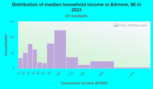 Edmore, Michigan (MI 48829) profile: population, maps, real estate ...