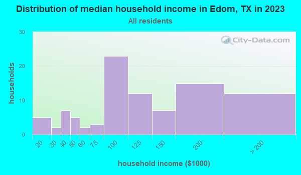 Edom, Texas (TX 75754) profile: population, maps, real estate, averages ...