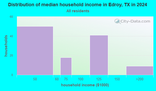 Edroy, Texas (TX 78352) profile: population, maps, real estate ...