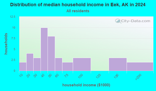 Eek, Alaska (AK 99578) profile: population, maps, real estate, averages ...