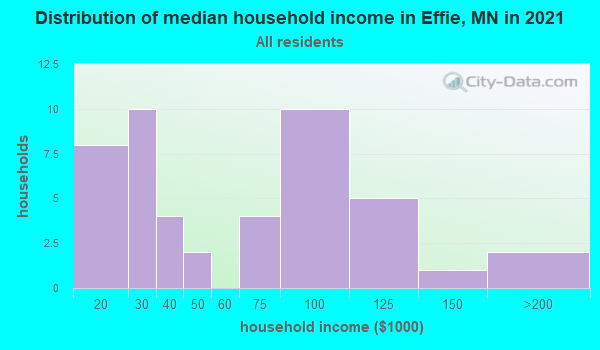 Effie, Minnesota (MN 56639) profile: population, maps, real estate ...