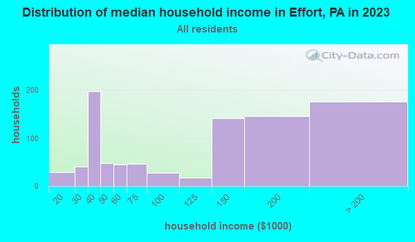 Effort, Pennsylvania (PA 18058, 18330) profile: population, maps, real ...