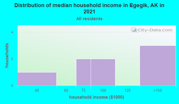 Egegik, Alaska (AK 99579) profile: population, maps, real estate ...