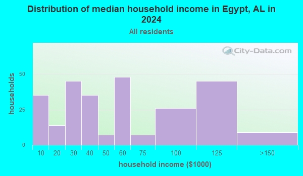 Egypt, Alabama (AL) profile: population, maps, real estate, averages ...