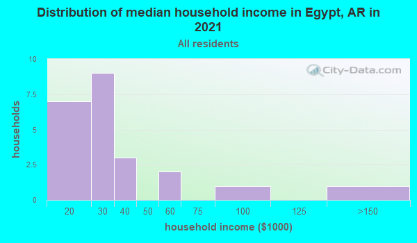 Egypt, Arkansas (AR 72427) profile: population, maps, real estate ...