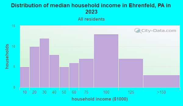 Ehrenfeld, Pennsylvania (PA 15956, 15958) profile: population, maps ...