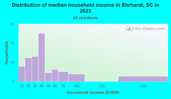 Ehrhardt, South Carolina (SC 29081) profile: population, maps, real ...