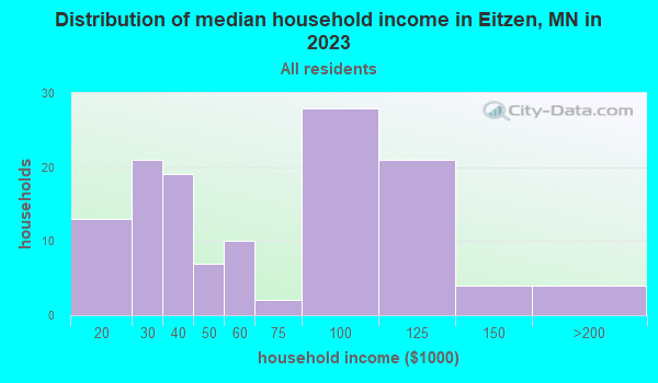 Eitzen, Minnesota (MN 55931) profile: population, maps, real estate ...