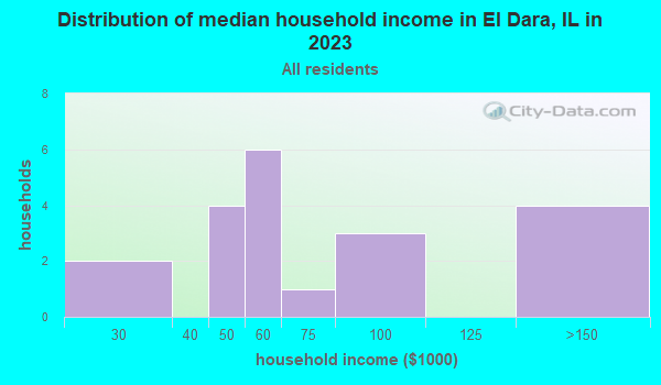 El Dara, Illinois (IL 62356) profile: population, maps, real estate ...