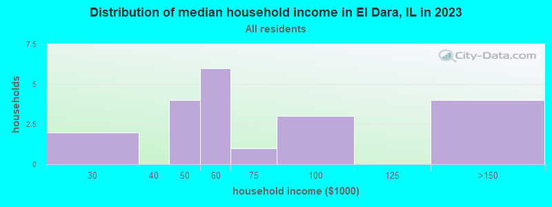 El Dara, Illinois (IL 62356) profile: population, maps, real estate ...