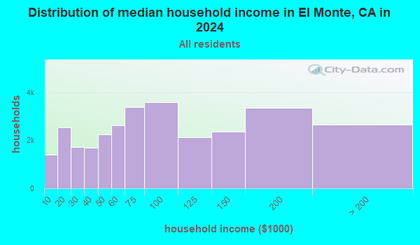 El Monte, California (CA) profile: population, maps, real estate ...