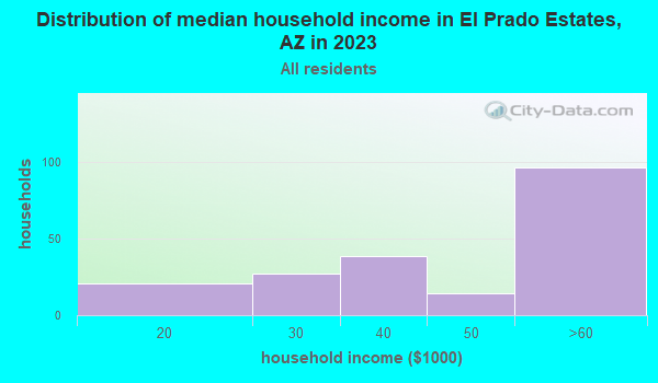El Prado Estates, Arizona (AZ) profile: population, maps, real estate ...