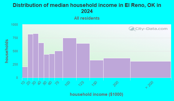 El Reno, Oklahoma (OK 73036, 73762) profile: population, maps, real ...