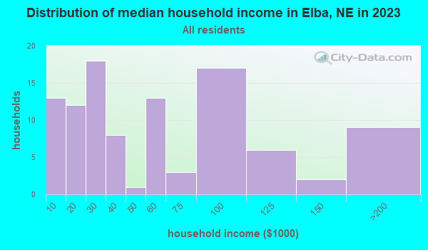 Elba, Nebraska (NE 68873) profile: population, maps, real estate ...