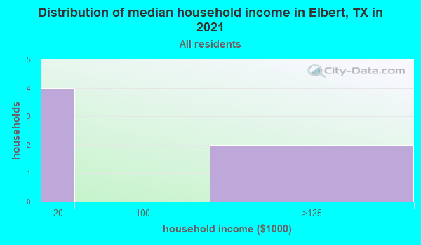 Elbert, Texas (TX 76372) profile: population, maps, real estate ...
