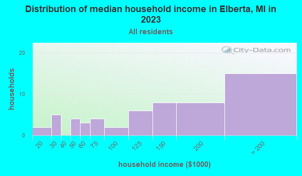 Elberta, Michigan (MI 49628) profile: population, maps, real estate ...