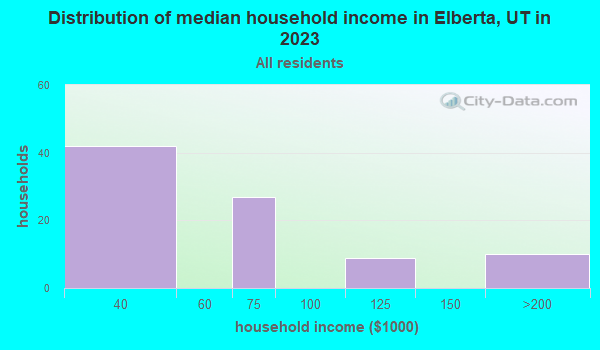 Elberta, Utah (UT 84626, 84633) profile: population, maps, real estate ...
