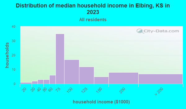 Elbing, Kansas (KS 67041, 67114) profile: population, maps, real estate ...