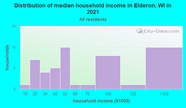 Elderon, Wisconsin (WI 54499) profile: population, maps, real estate ...