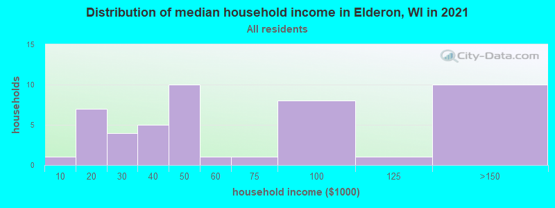 Elderon, Wisconsin (WI 54499) profile: population, maps, real estate ...