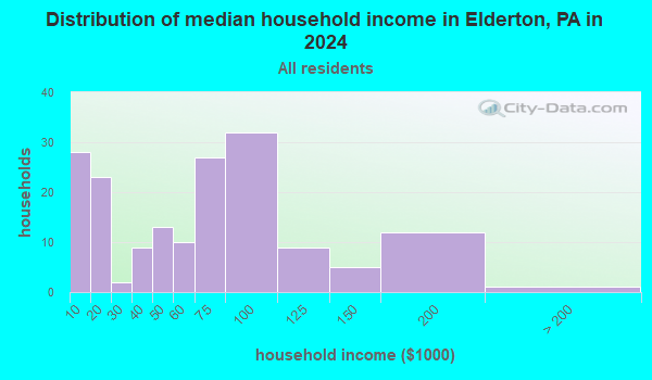 Elderton, Pennsylvania (PA 15736, 15774) profile: population, maps ...