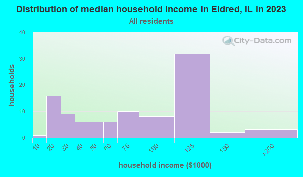 Eldred, Illinois (IL 62027) profile: population, maps, real estate ...