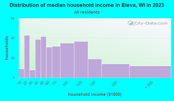 Eleva, Wisconsin (WI 54738) profile: population, maps, real estate ...