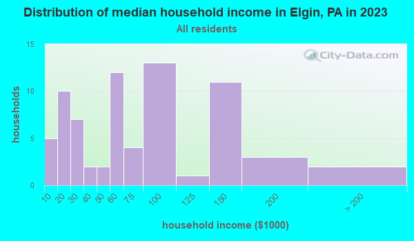 Elgin, Pennsylvania (PA 16407) profile: population, maps, real estate ...