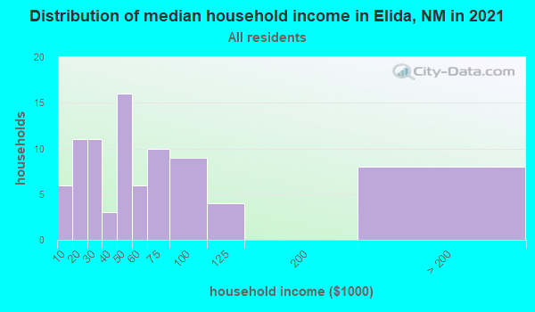 Elida, New Mexico (NM 88116) profile: population, maps, real estate ...