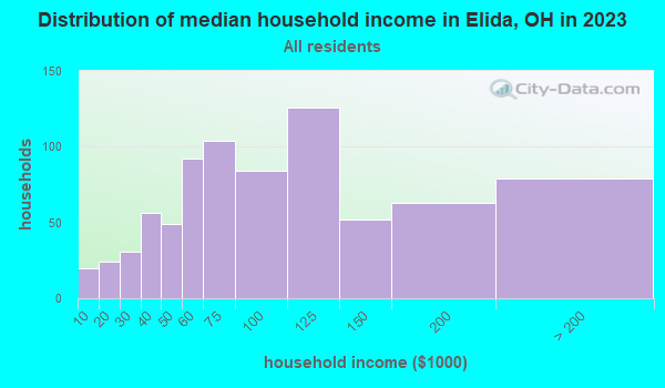 Elida, Ohio (OH 45807) profile: population, maps, real estate, averages ...