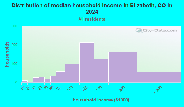 Elizabeth, Colorado (CO 80107) profile: population, maps, real estate ...