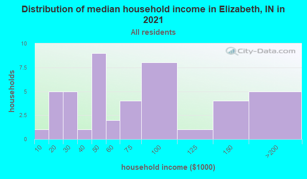 Elizabeth, Indiana (IN 47117) profile: population, maps, real estate ...