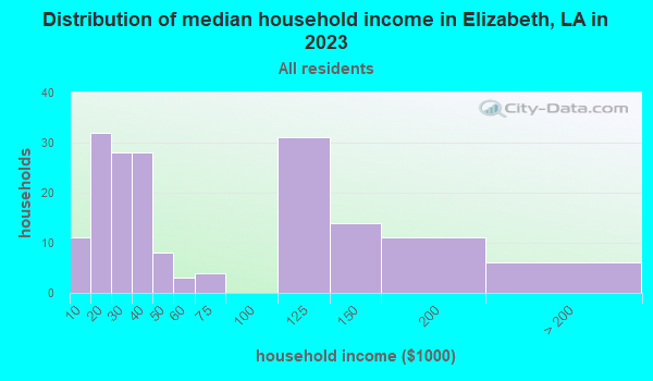 Elizabeth, Louisiana (LA 70638) profile: population, maps, real estate ...