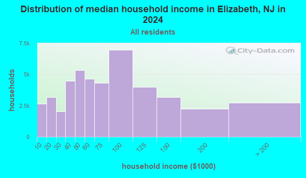 Elizabeth, New Jersey (NJ) profile: population, maps, real estate ...