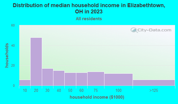 Elizabethtown, Ohio (OH) profile: population, maps, real estate ...