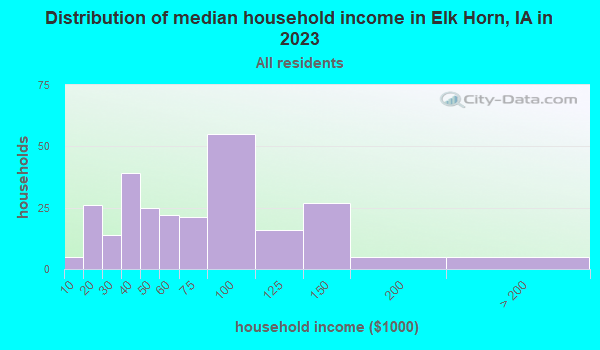 Elk Horn, Iowa (IA 51531) profile: population, maps, real estate ...