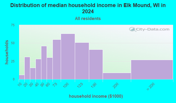 Elk Mound, Wisconsin (WI 54739) profile: population, maps, real estate ...
