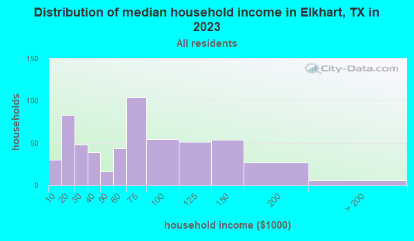 Elkhart, Texas (TX 75839) profile: population, maps, real estate ...